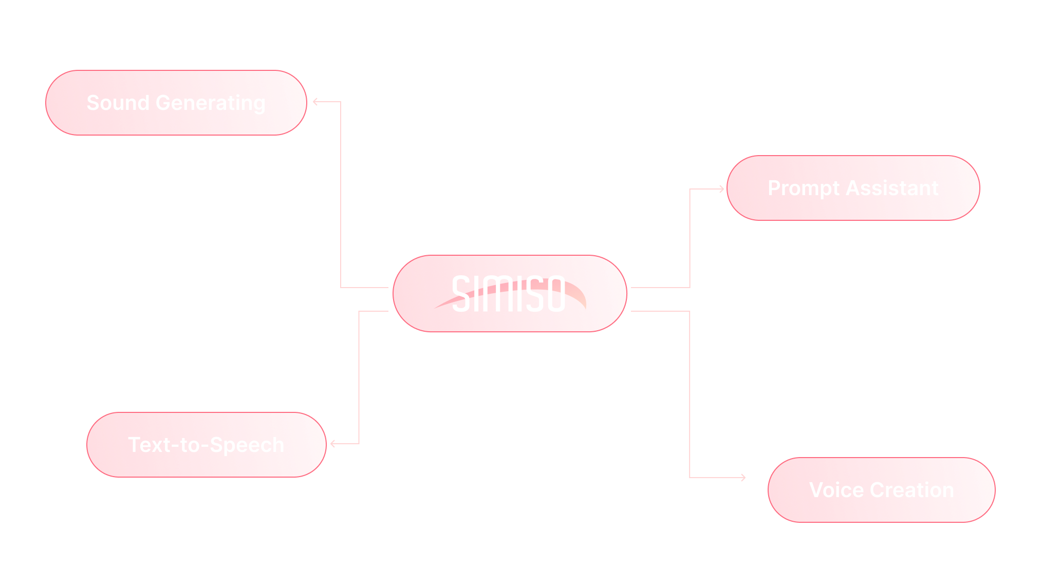 SIMISO - All-In-One Platform for Voice AI Agents